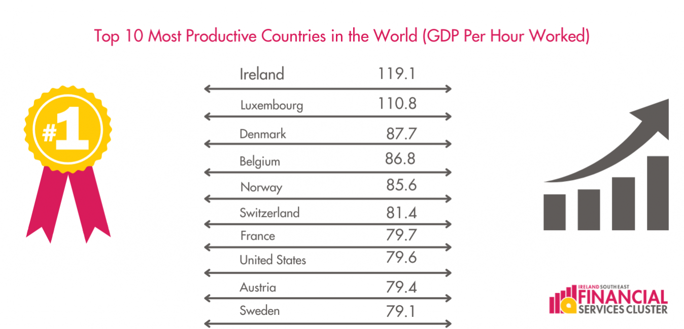 Ireland has ranked #1 in the Top 10 Most Productive Countries in the ...